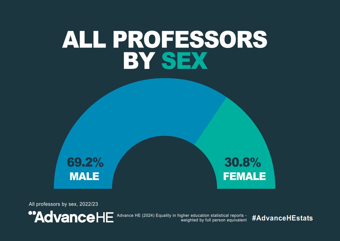 Equality In Higher Education Staff Statistical Report 2024 Advance He